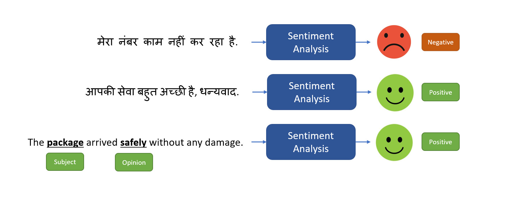 Microsoft adds Hindi to its Text Analytics service to strengthen ...